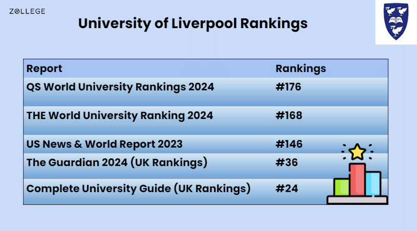 University of Liverpool : Courses, Rankings, Fees, Admission, Deadlines ...
