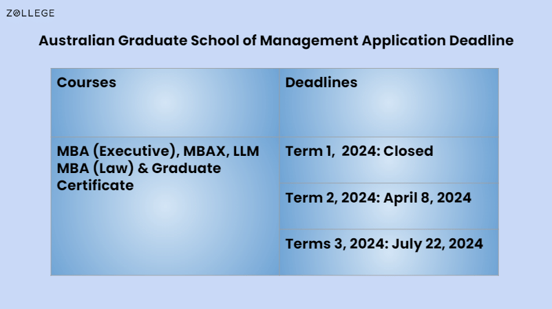 Australian Graduate School of Management: Fees, Ranking, Acceptance ...