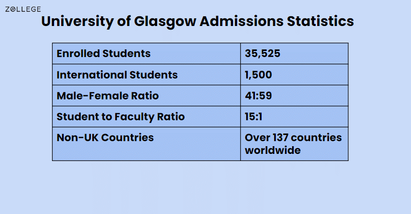 University of Glasgow Admissions: Application Deadlines, Fees, and Statistics