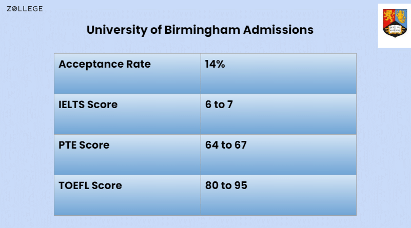 University of Birmingham Admissions: Application Deadlines, Fees, and Entry Requirements