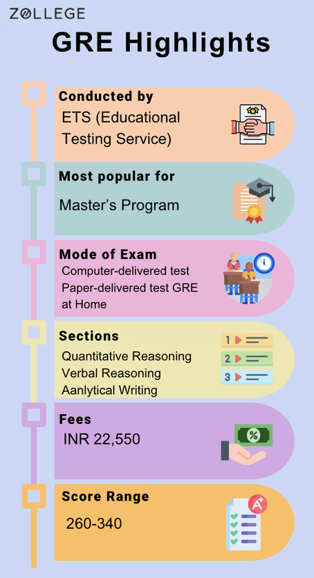 GRE 2024: Registration, Syllabus, Score, Preparation, and Sample Papers