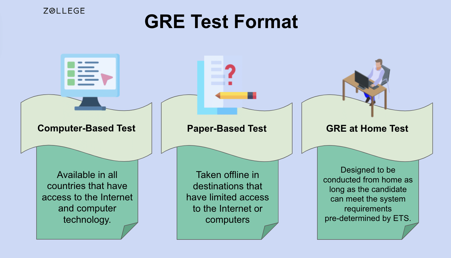 GRE 2024: Registration, Syllabus, Score, Preparation, and Sample Papers