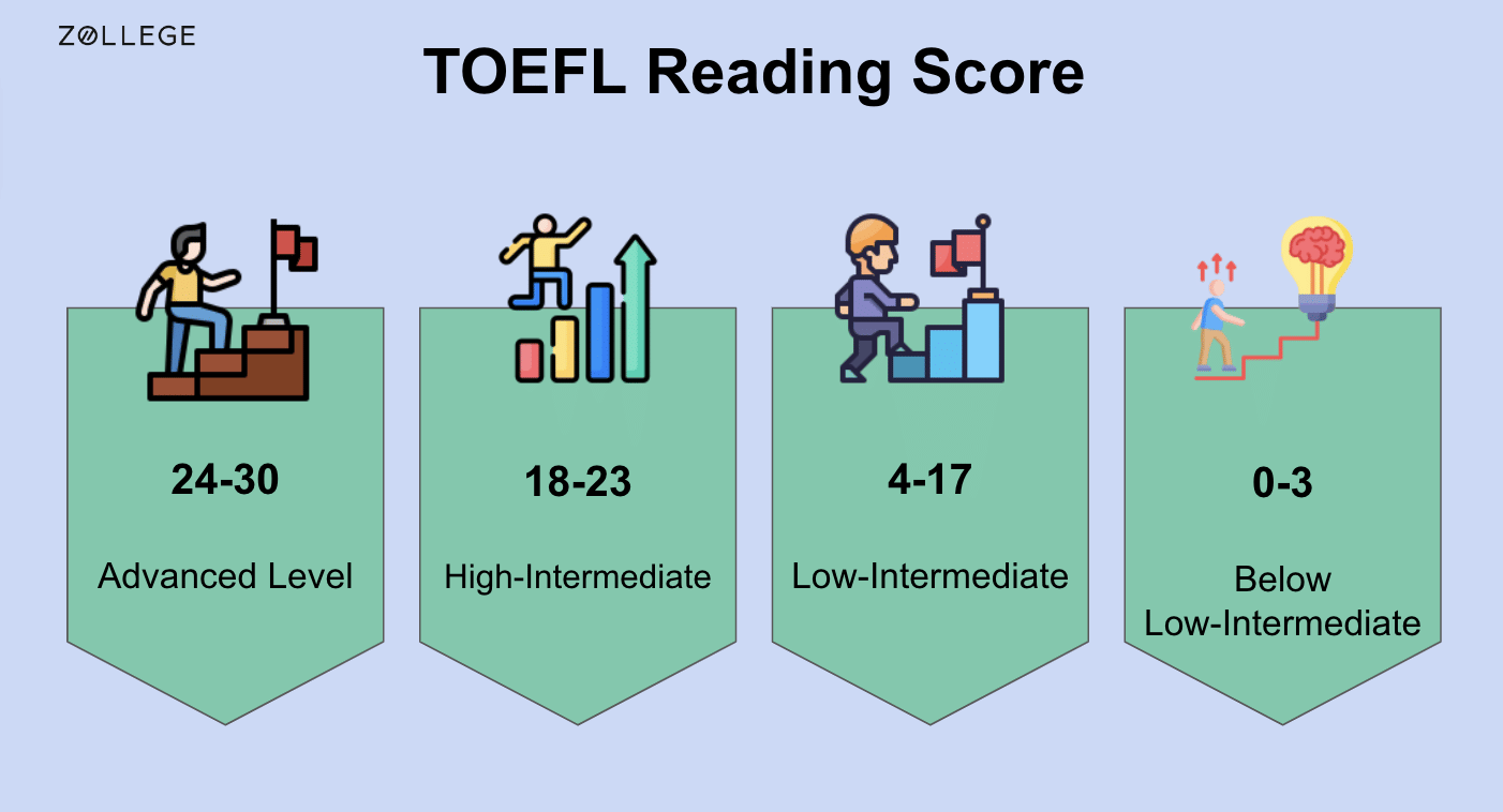 TOEFL Reading Score: Score Conversion, Score Calculator, and Percentile