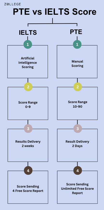 PTE vs IELTS: Comparisons, Score Chart, and Key Differences