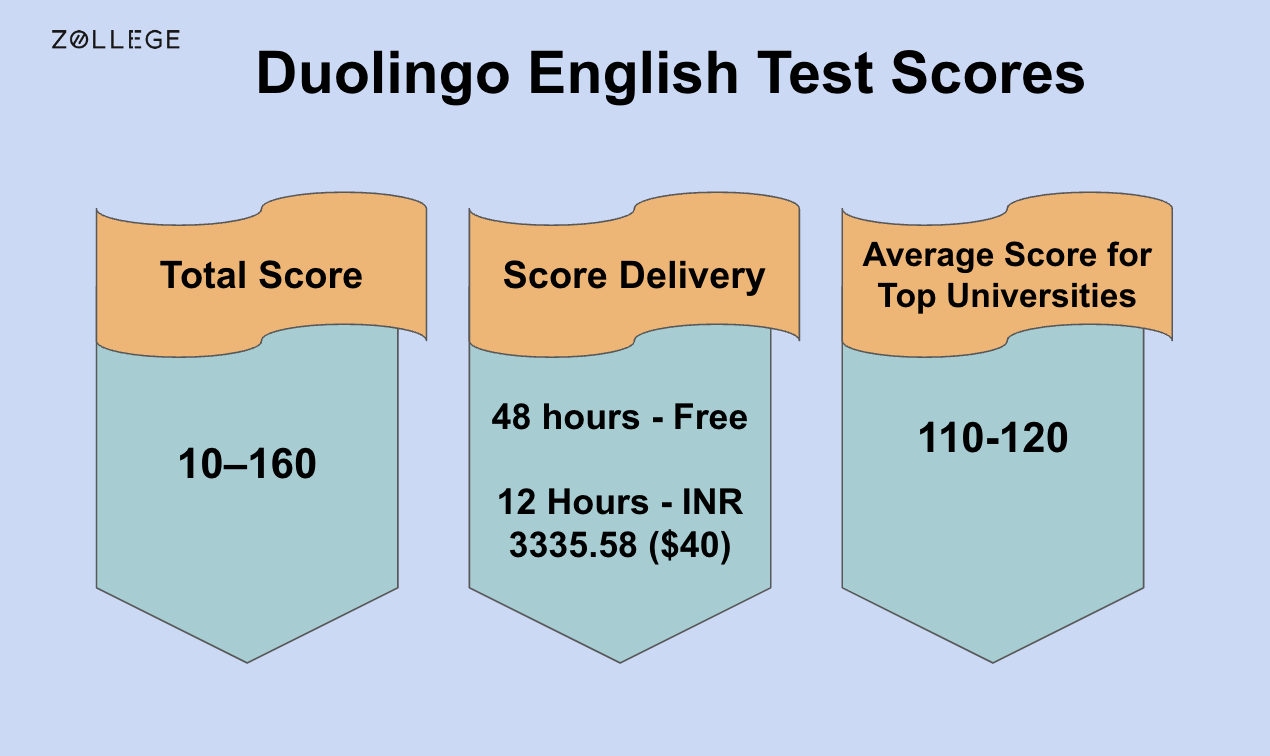Duolingo English Test Scores: Score Range, Score Report, and Score ...