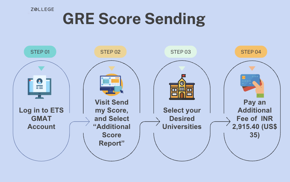 GRE Score Sending: Check Score Sending Process and Fees