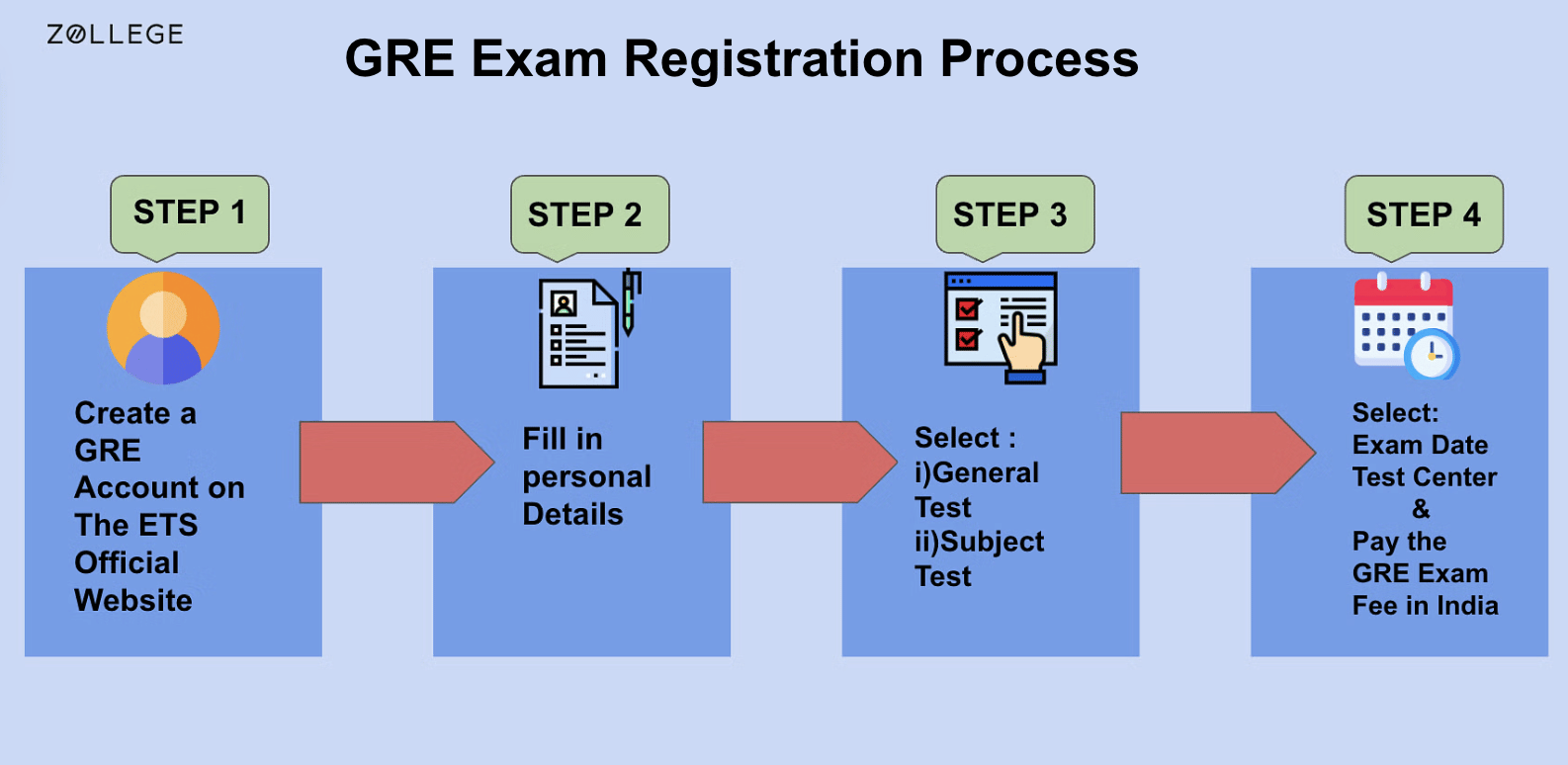 GRE Exam Fees: Reschedule Fee, Score Report Charges, Fee Waiver and ...