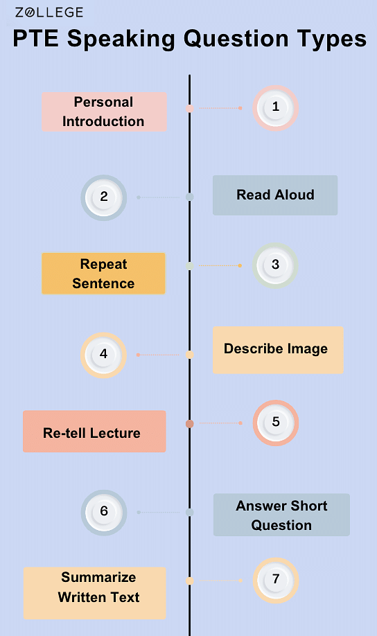 Pte Speaking Check The Exam Topics Books And Sample Papers
