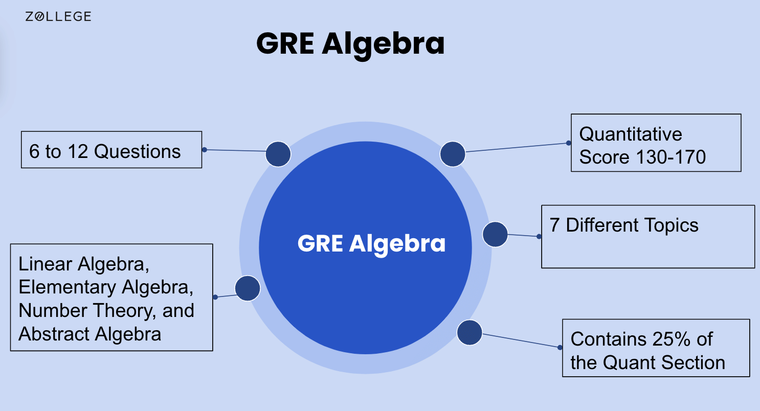 GRE Algebra: Syllabus, Question Types, Books, and Practice Papers