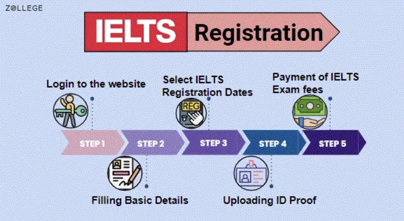 IELTS Registration: Fees, Exam Date, Eligibility and Documents Required