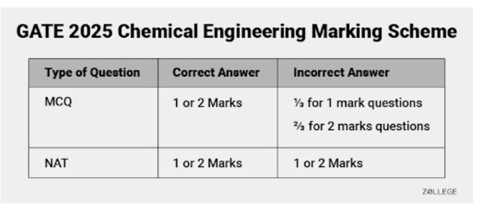GATE Chemical Engineering Syllabus: Important Chapters, Marks Weightage ...