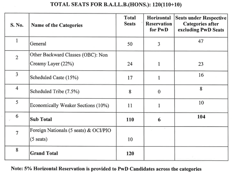 AILET 2025: Counselling Schedule Released for B.A.LL.B.(Hons.) and LL.M Programmes