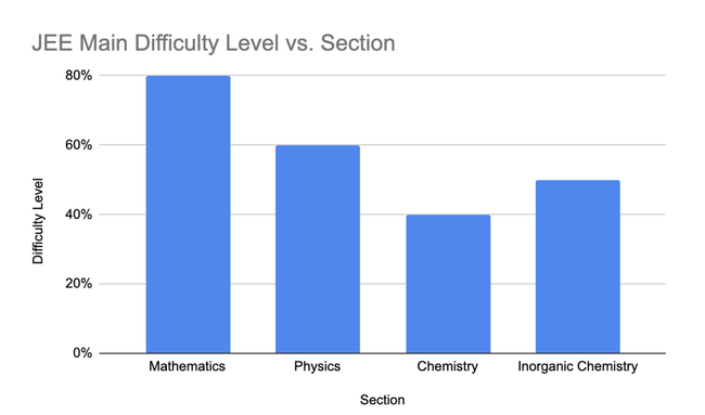 JEE Main 2025 Paper Analysis- Difficulty Level Across Shifts, Cut Off ...