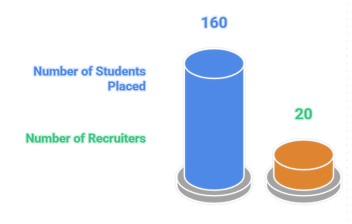 SMVDU Placement 2025: Highest Package, Average Package, Top Recruiters