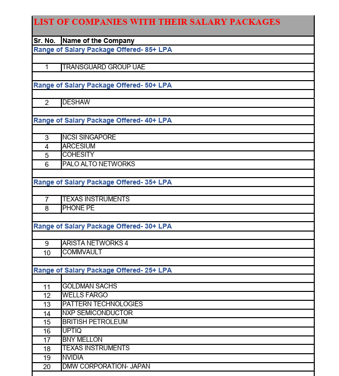 COEP Placement 2025: Highest Package, Average Package, Top Recruiters