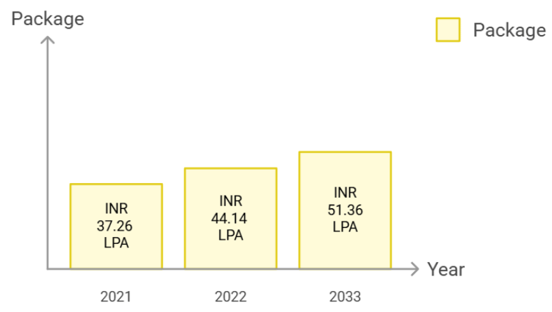 MIT-WPU Placement 2025: Highest Package, Average Package, Top Recruiters