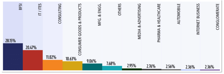IMT Ghaziabad Placement 2025: Highest Package, Average Package, Top ...