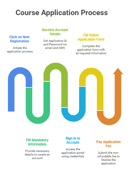 LNMIIT Admissions 2025: Courses, Fees, Eligibility, Application ...
