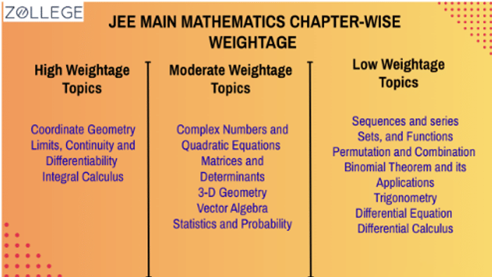 JEE Main Chapter Wise Weightage 2026: Subject-wise Weightage, Important ...