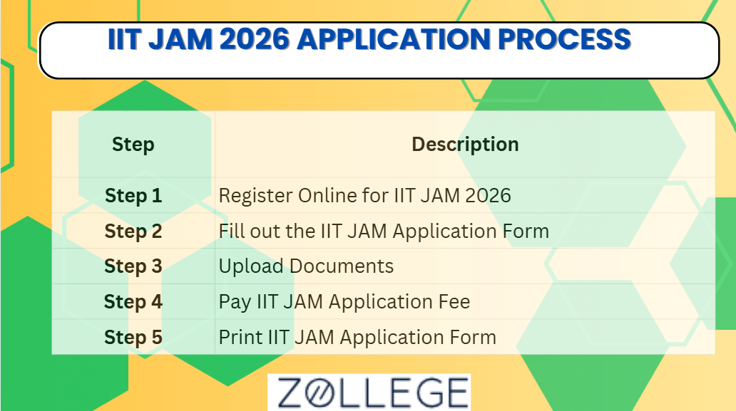 IIT JAM Registration 2026: Registration Date, Application Form, Eligibility and Documents Required