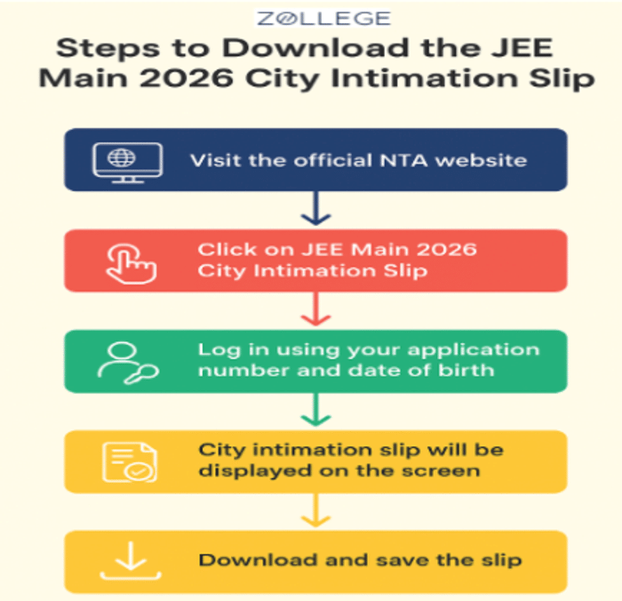 JEE Mains City Intimation Slip 2026: Release Date, Download Link, How ...
