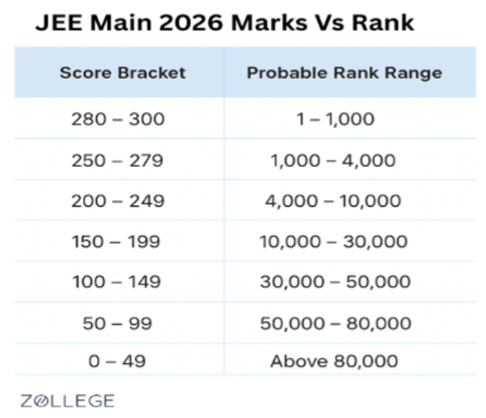 JEE Main Marks vs Rank vs Percentile 2026: Expected Marks, Rank ...