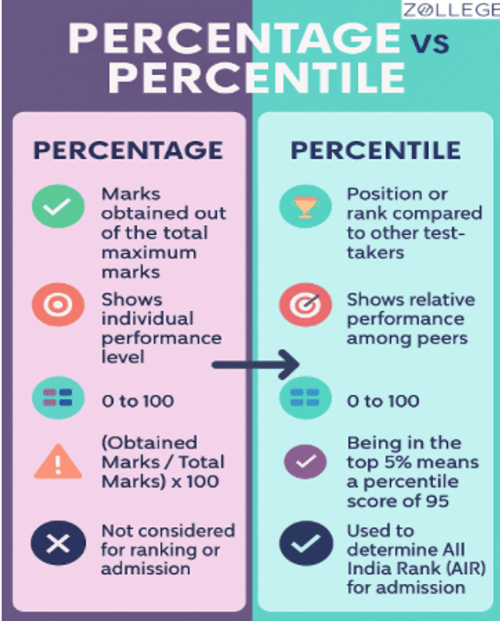 JEE Main Marks vs Rank vs Percentile 2026: Expected Marks, Rank ...
