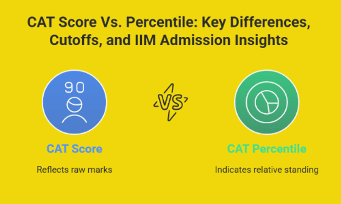 CAT Score vs Percentile 2025: Section-wise Score vs Percentile, Score ...