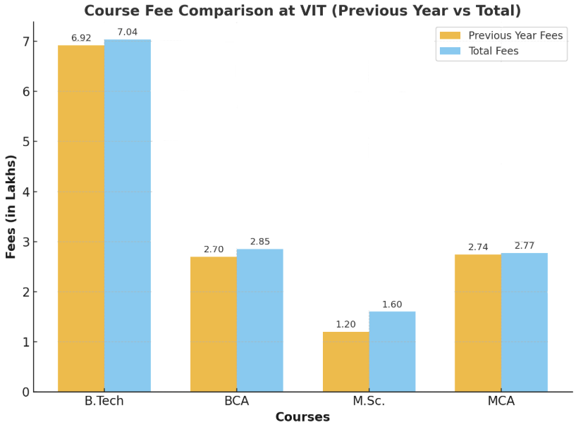 VIT Vellore Courses & Fee Structure 2026