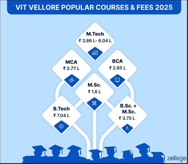 VIT Vellore Courses & Fee Structure 2026