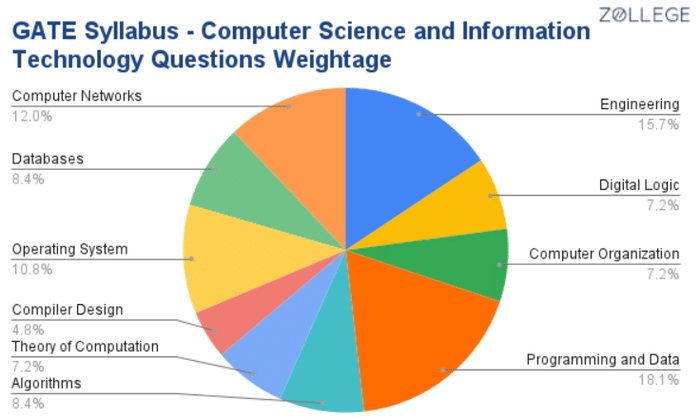 GATE 2026 Syllabus: Download PDF, Check Topic Wise Syllabus & Subject ...