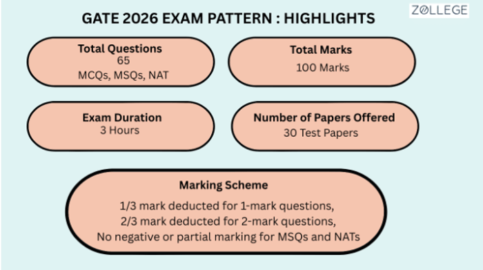 gate exam maximum marks