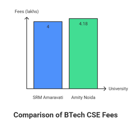 SRM University Amaravathi B.Tech Computer Science and Engineering: Fees ...