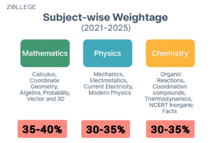 JEE Main Paper Analysis 2026: Difficulty Level, Section-wise Analysis ...