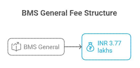 BMCC Courses & Fee Structure 2026