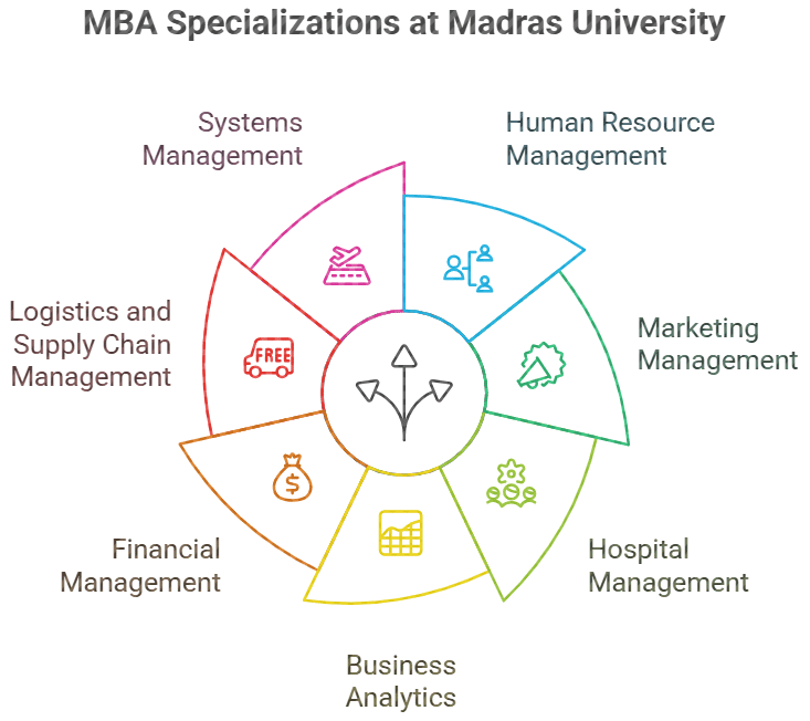 Madras University Distance Education : Fees 2026, Admission Dates ...