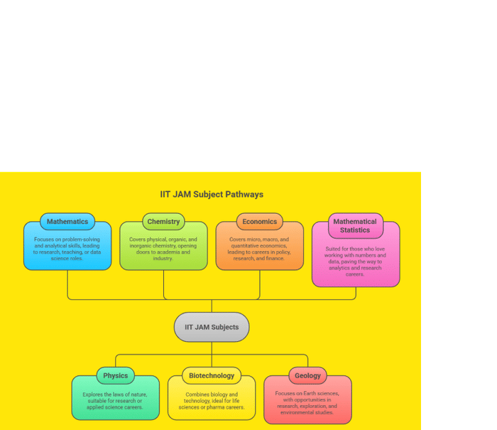 IIT JAM Syllabus 2026: Subject-wise Syllabus PDF, Important Topics