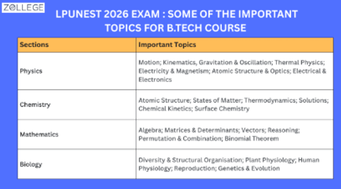 LPUNEST 2026: Application open, Check Important Dates, Eligibility ...