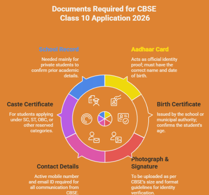 CBSE Class 10 Registration 2026: Check Registration Procedure, Fees ...