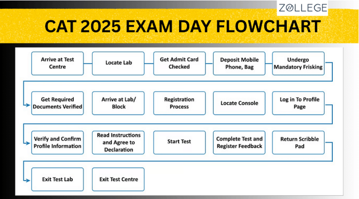 CAT 2025 Exam Day Checklist- Documents Required and Exam Center ...