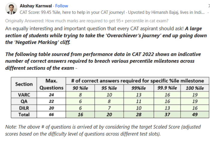 CAT Score vs Percentile Trends for Last 5 Years