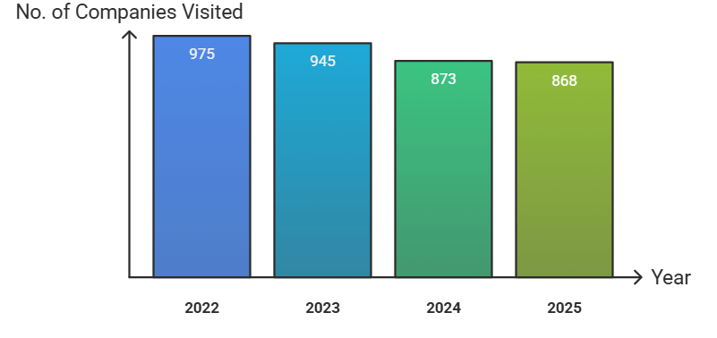VIT Vellore Placement 2025: Highest Package, Average Package, Top ...