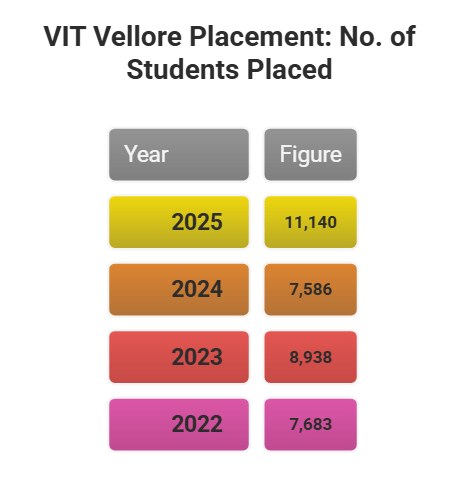 VIT Vellore Placement 2025: Highest Package, Average Package, Top ...