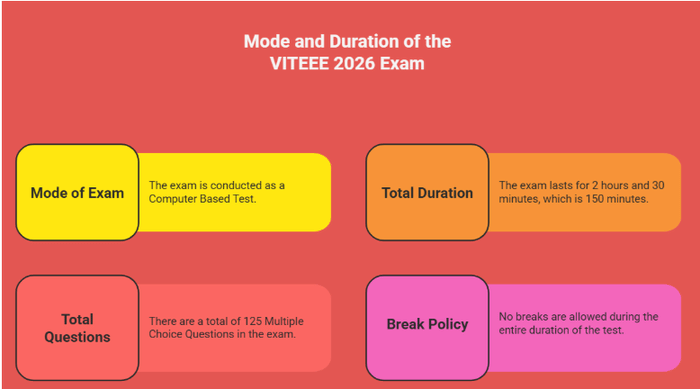 VITEEE Exam Pattern 2024 (Out): Check Marking Scheme, Total Marks ...