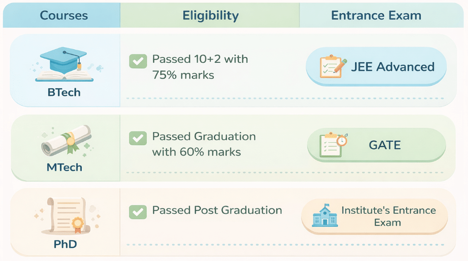 IIT Goa: Fees, Admission 2026, Courses, Cutoff, Ranking, Placement