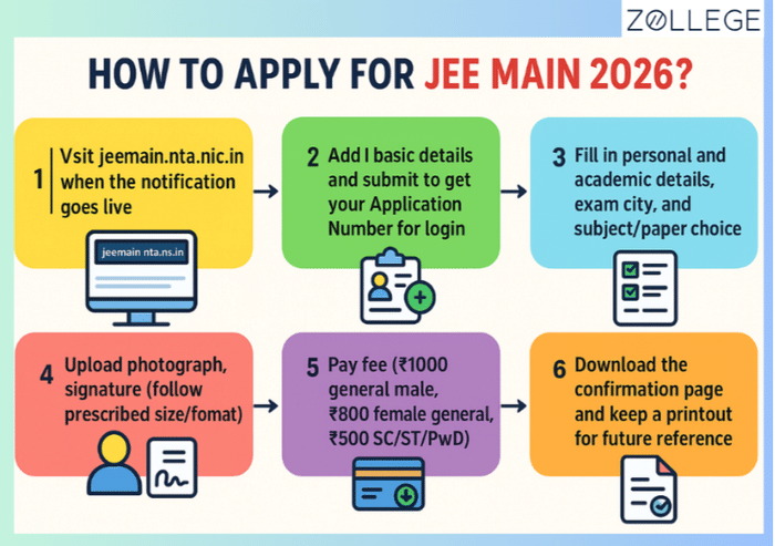 JEE Main Login 2026: Credentials, How to Login, Purpose of JEE Main ...