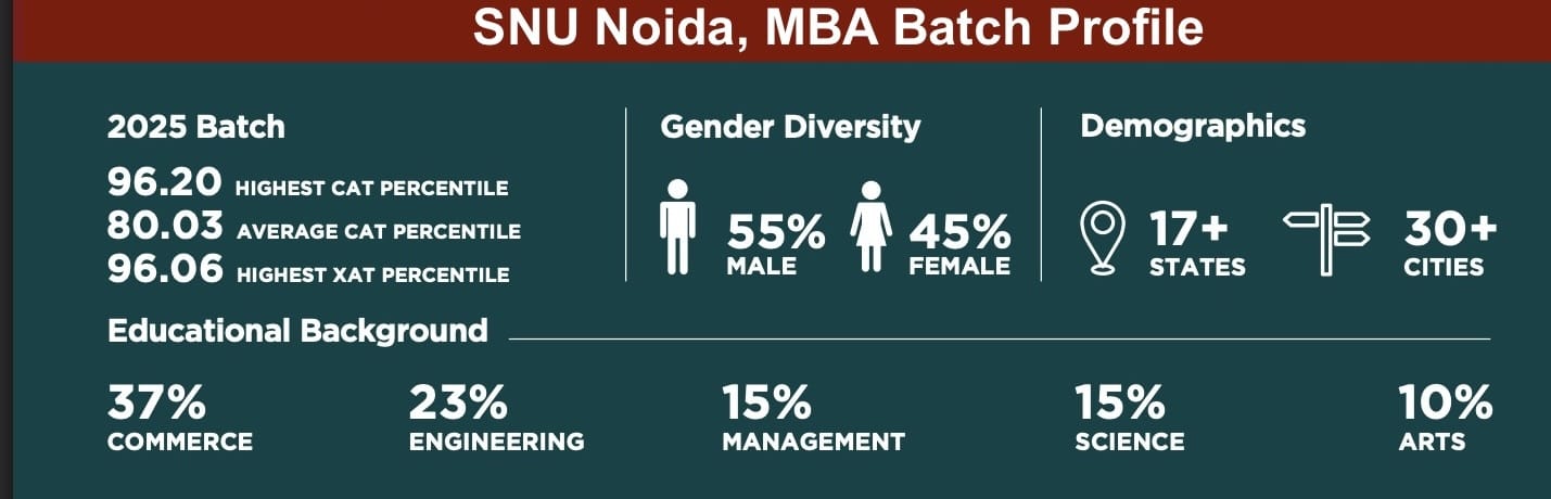 SNU Noida Placement 2025: Highest Package, Average Package, Top Recruiters