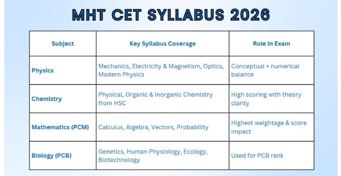 MHT CET Syllabus 2025: Chapter Wise Weightage, Important Topics and ...