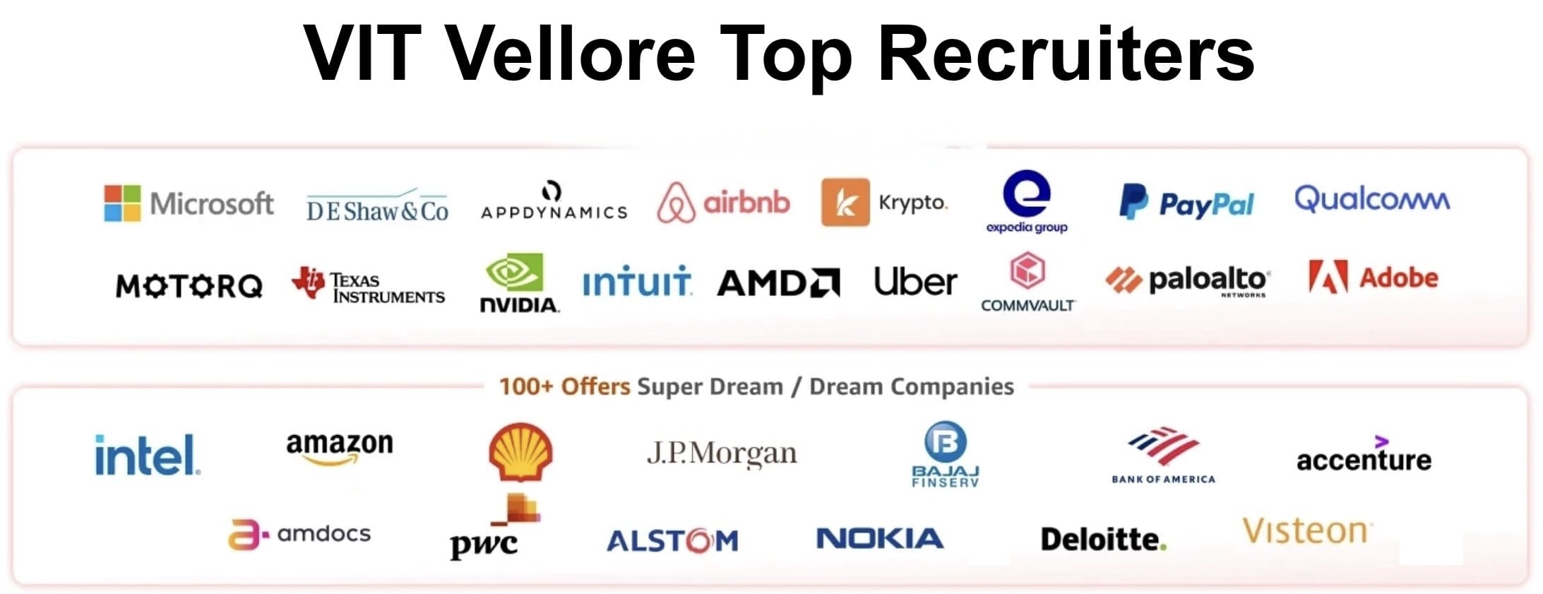 VIT Vellore Placement 2026: Highest Package, Average Package, Top ...