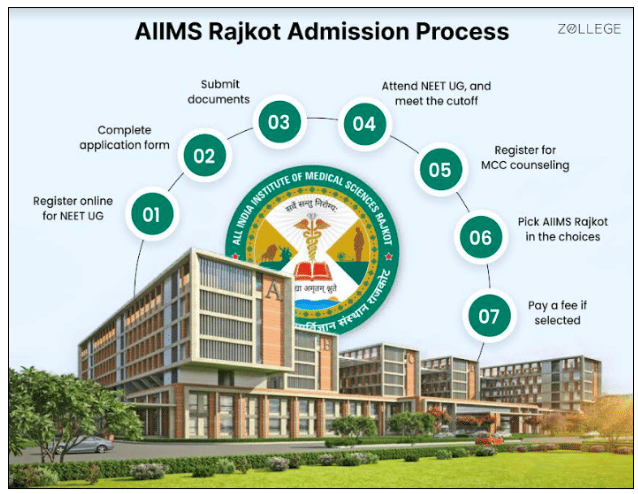 AIIMS Rajkot: Fees, Admission 2025, Courses, Cutoff, Ranking, Placement